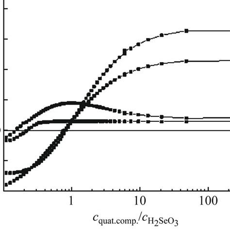 ζ Potential Of Selenium Nanoparticles Stabilized With Quaternary