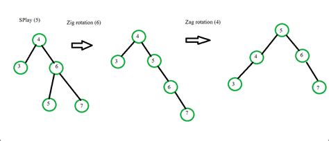 Introduction To Splay Tree Data Structure Geeksforgeeks