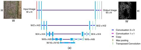 network structure a u net model structure and b overlap tile