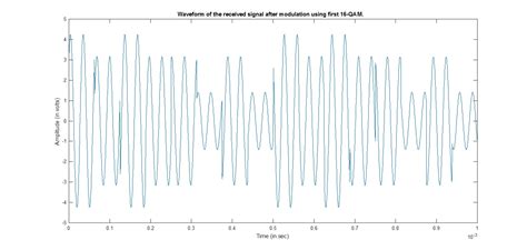 Matlab Analyzing A 16 Qam Modulated Waveform Signal Processing
