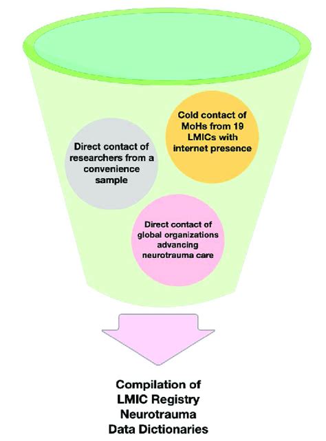 Diagrammatic Representation Of The Non Randomized Sampling Methods Used