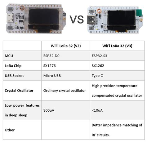 GetUSCart 915MHz ESP32 LoRa OLED Development Board V3 SX1262 Type C