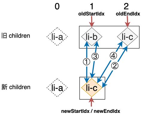 渲染器的核心 Diff 算法 渲染器