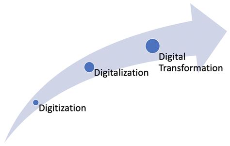 Digitization Digitalization And Digital Transformation Source