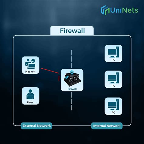 How A Firewall Protects Your Network Uninets Posted On The Topic