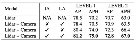 Lidar Camera Deep Fusion For Multi Modal 3d Detection