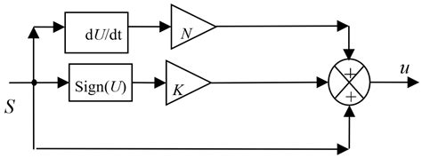 Energies Free Full Text A Synergetic Sliding Mode Controller Applied To Direct Field