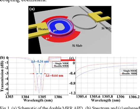 Figure 1 From High Speed All Silicon Double Microring Avalanche Photodetectors Semantic Scholar