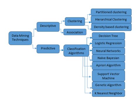1 Data Mining Techniques Download Scientific Diagram