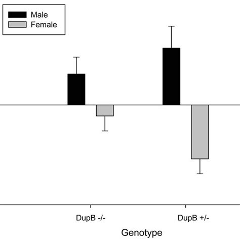 Sex By AVPR A Interactions On Disinhibition Note DIS Disinhibition Download Scientific