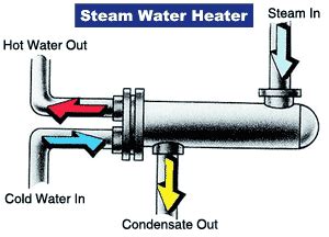 Steam Water Heating Kemco Systems Inc From Meter To Sewer Total Indstry Water Solutions