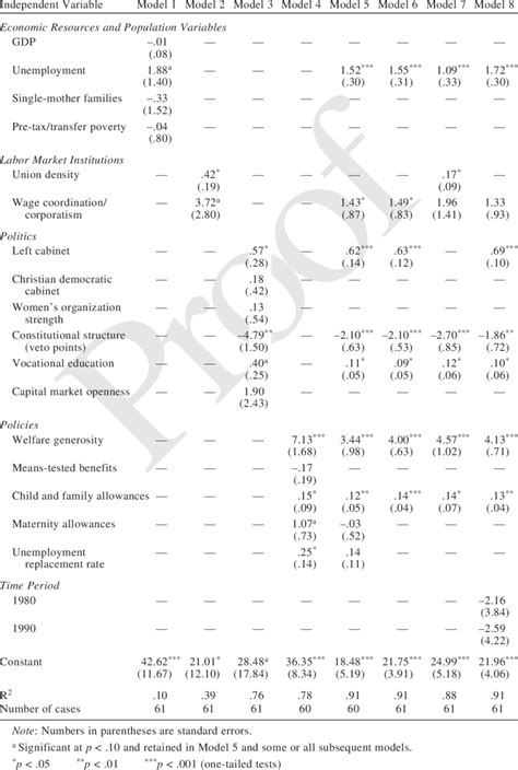 Unstandardized Coefficients From Ols Regressions With Huber White