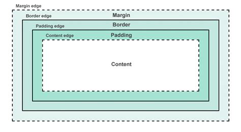 Introduction To CSS The CSS Box Model