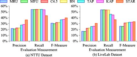 prediction performance under various app usage prediction approaches