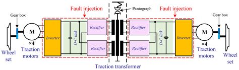 A Tutorial On Hardware Implemented Fault Injection And Online Fault Diagnosis For High Speed Trains