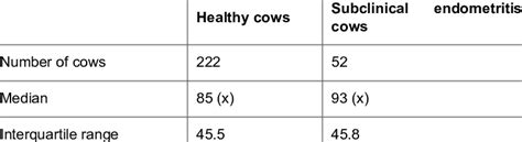 And Calving To Conception Interval Cci Table 3 Download Table