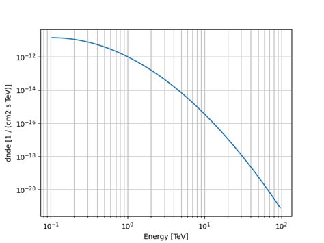 Log Parabola Spectral Model — Gammapy V10