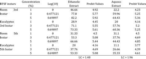 The Probit Analysis Of Ethanolic And Aqueous Extracts Of Neem And