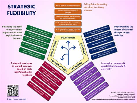 Strategic Capability Flexibility And Maturity