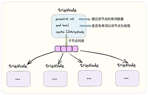基于 Golang 实现前缀树 Trie 知乎 基于 Golang 实现前缀树 Trie 知乎