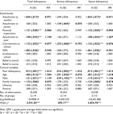 Results For Negative Binomial Panel Models With Random Effects Estimators Download Table
