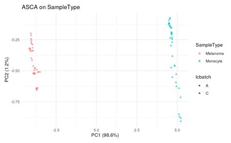 Component Analysis For Single Cell Proteomics Component Analysis For Single Cell Proteomics
