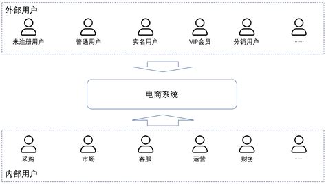 软件开发随笔系列二——关于架构和模型架构设计中模型和类区别 Csdn博客