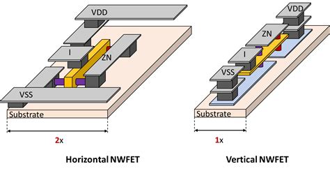 A Paradigm Shift With Vertical Nanowire Fets For 5nm And Beyond