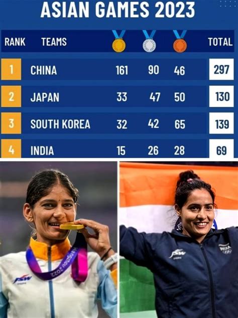 Rohan Mahajan On Linkedin Hangzhou Asiangames Sports