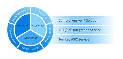 System On Chip Soc Design Is All About Ip Management Edn