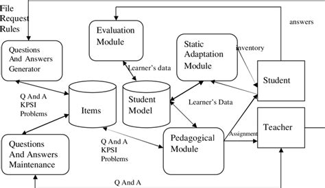 Design Of The Adaptive Computer Based Assessment Tool Download Scientific Diagram