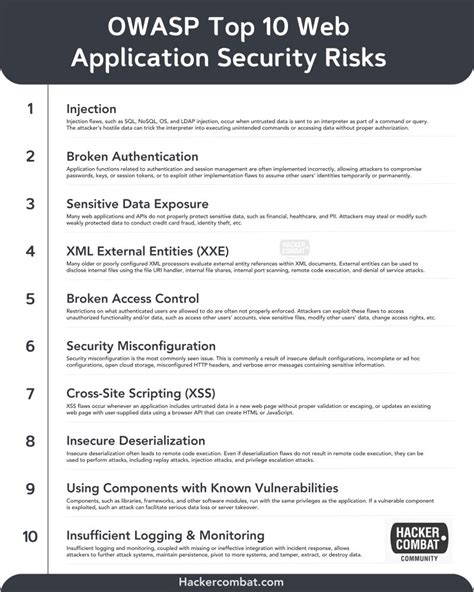 Cybersecurity Insights On Linkedin Owasp Top 10 Web Application
