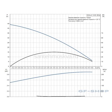 Самовсасывающая насосная установка Grundfos 99530405 Scala1 3 45 купить в интернет магазине
