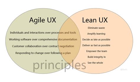 Agile Ux Vs Lean Ux Dont Force Yourself To Choose Designer By