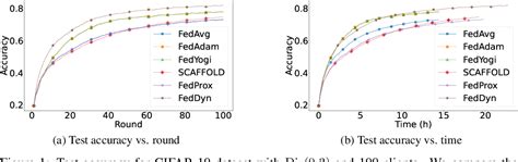 Not All Federated Learning Algorithms Are Created Equal A Performance