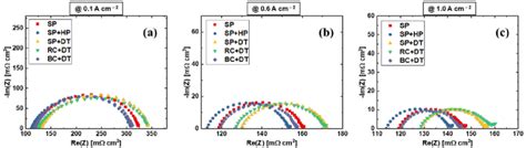 Eis Comparison At A 01 A Cm −2 B 06 A Cm −2 And C 10 A Cm