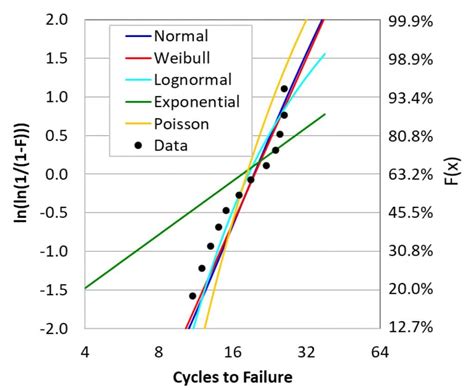 Statistics Corner Weibull Distribution Electronics Cooling