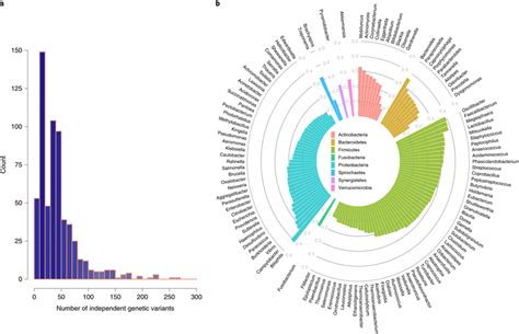 Independent Genetic Variants And Their Explained Variance Of Microbial