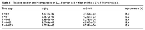 Tracking Position Error Comparisons On Lmax Between α β γ Filter And