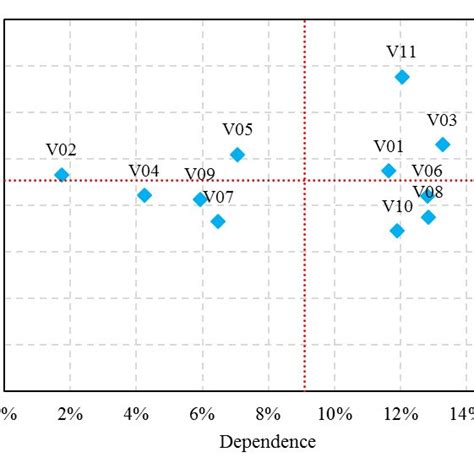 Cross Impact Matrix With The Variables In Table 1 Download Scientific Diagram