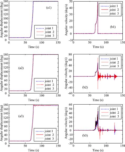 Angular Displacement And Angular Velocity Of Deployable Unit 9 Download Scientific Diagram