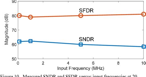 Figure 1 From A 12 Bit 20 Mss Sar Adc With Fast Binary Window Dac Switching In 180nm Cmos
