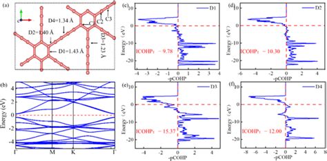 Optimized Structure And Electrical Conductivity Of Graphdiyne A