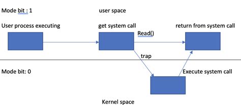 User Mode Vs Kernel Mode In The Operating System My Blogs