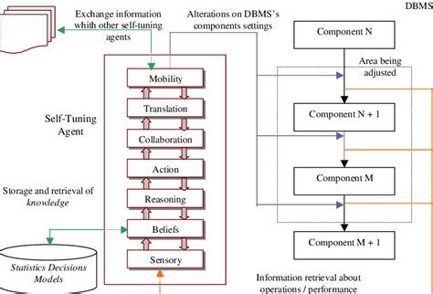 dbms s self tuning architecture with cooperation between agents