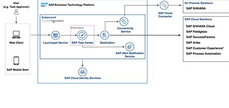 Sap Task Center Integration With Sap Alert Notific Sap Community