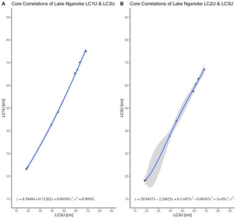 R Polynomial Regression Not Producing Lines Of Best Fit Stack Overflow