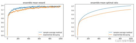 强化学习笔记：多臂老虎机问题 4 跟踪非平稳环境 exponential recency weighted average csdn博客