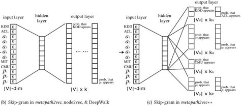 【网络表示学习】metapath2vec metapath2vec csdn博客