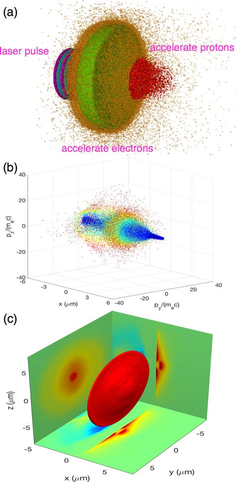 A Scheme For Target Normal Sheath Acceleration Tnsa Of Protons B Download Scientific